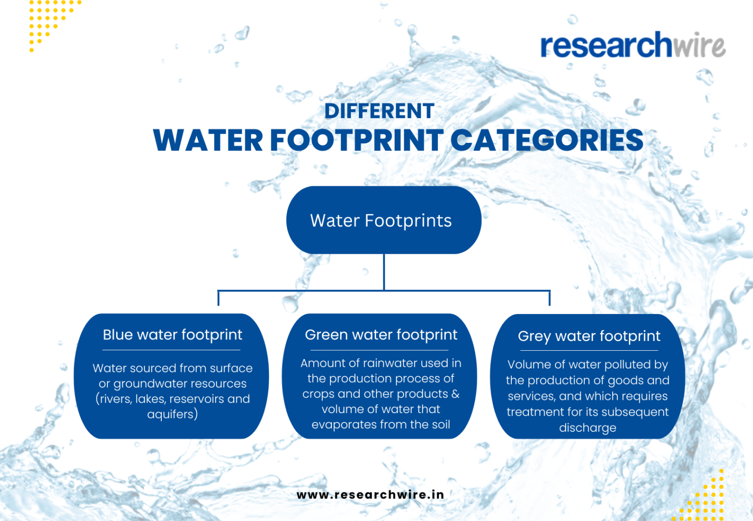 Improving Water Footprint Calculation for Sustainability